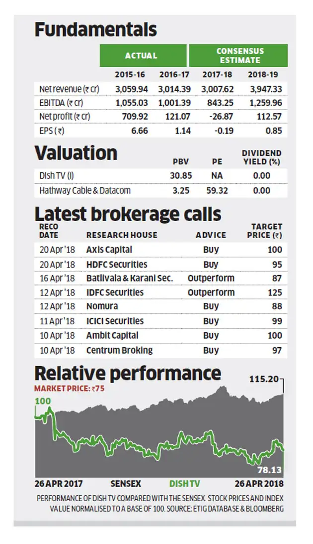 Dish TV: Stock pick of the week: Why analysts are bullish on Dish TV ...