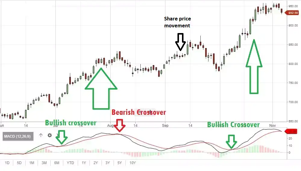 Tech charts that can help decide when to enter or exit a stock - The ...