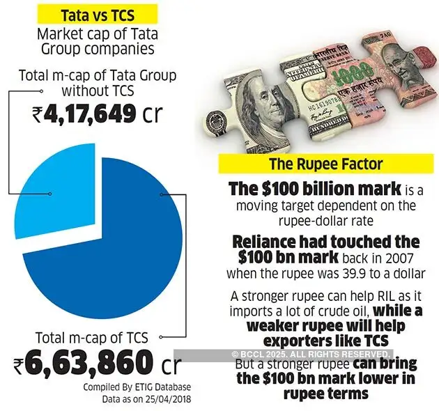 Infosys: TCS hits $100 billion market cap: Does this mark a new phase ...