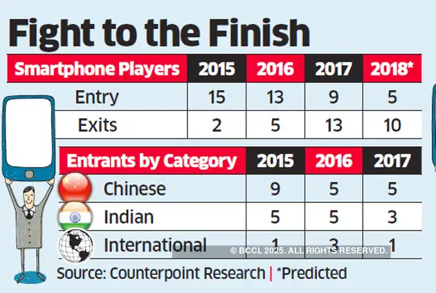 Smartphone Market: Exits in smartphone market up six-fold on rising ...
