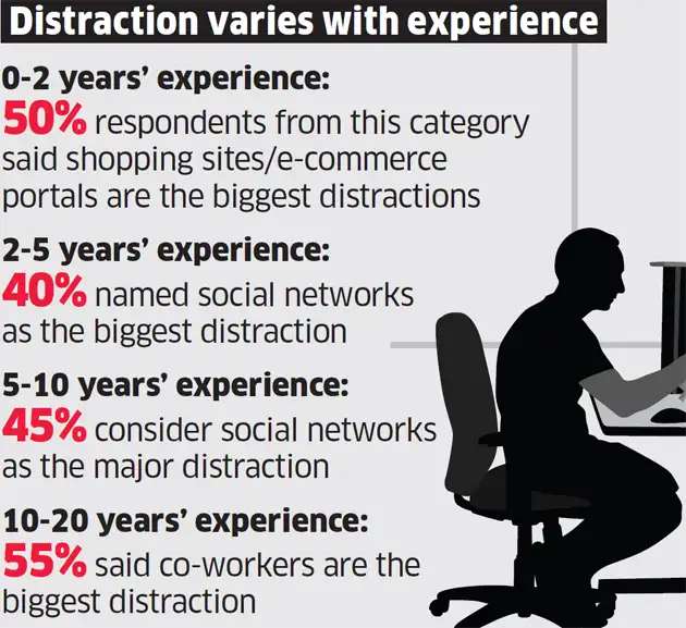 workplace distraction: What’s distracting you at the workplace? - The ...
