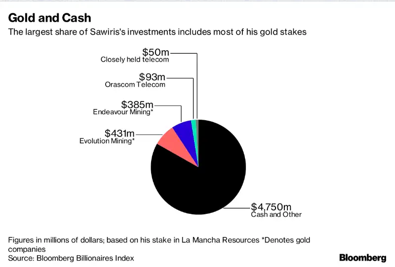 Gold: This billionaire has put half his net worth into gold - The ...