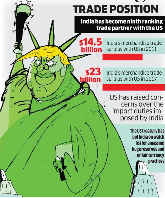 trade surplus: India’s trade surplus with US hits a high - The Economic ...