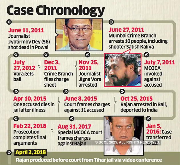 J Dey Murder Case Chhota Rajan Found Guilty Of Journalist J Deys Murder