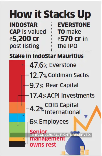 Indostar Capital: Everstone, Goldman may get 5x returns on Indostar Cap ...