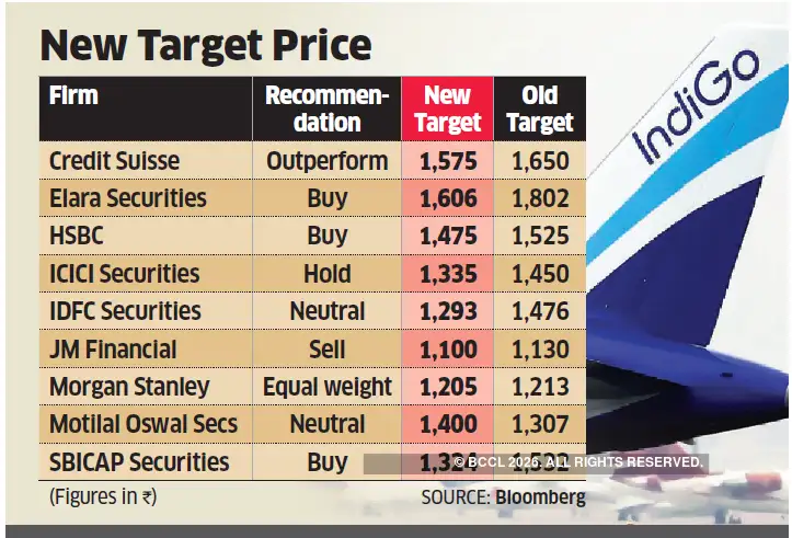 IndiGo share price: Brokerages downgrade IndiGo; shares continue slide ...