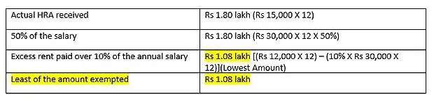 HRA Calculator Calculate House Rent Allowance Tax Exemption For Save 