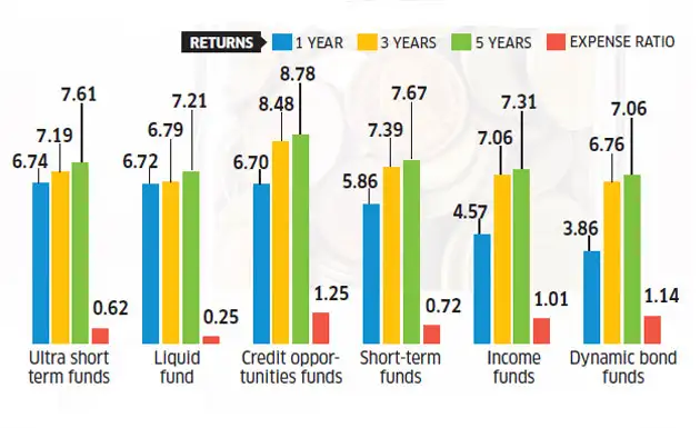 Mutual Funds: Why mutual funds are still the best option for debt investors