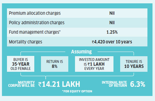 Best ULIP Plan: Seven 'reformed' Ulips with the lowest charges