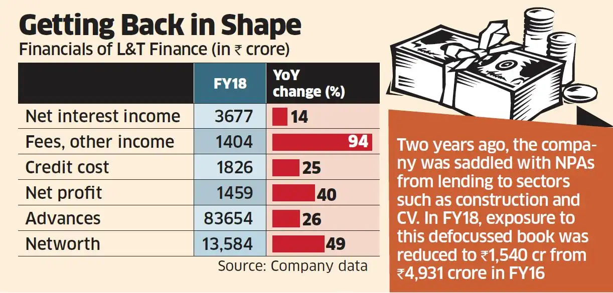 L&T Finance: Focus on asset quality & RoE could push up L&T Finance ...