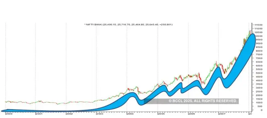 Bank Nifty: Trends within a trend: Is this market in a Super Cycle ...