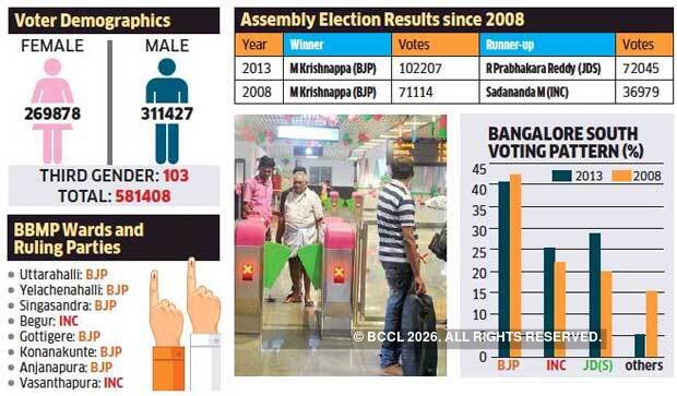 Karnataka Assembly Elections 2018: Bangalore South: Growth skyrockets ...