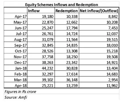 Equity Mutual Fund Schemes: Equity mutual fund inflows fall to 12 ...