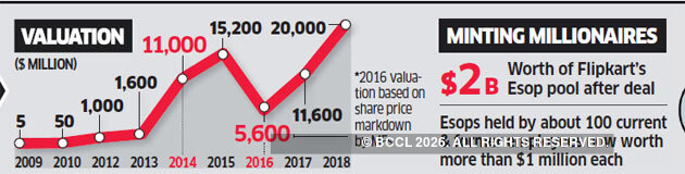 Walmart Flipkart Acquisition: Walmart acquires Flipkart for $16 billion ...