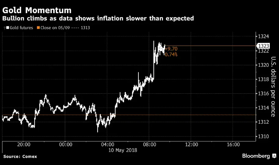 Gold: Gold gets lifeline from surprise source: Cheap flights and cars ...