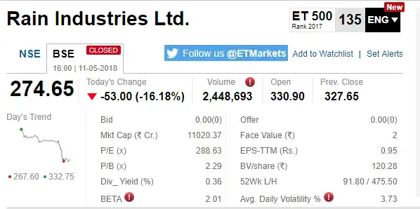 Rain Industries: ETMarkets After Hours: Rain Industries' big fall & 5 ...