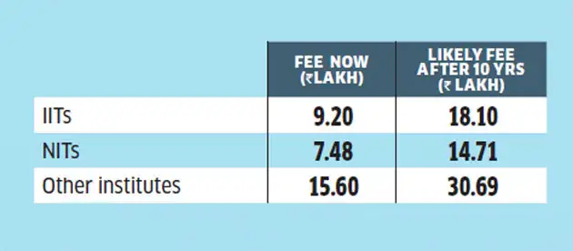 How to save for kid's education: Here's future cost of BTech, MBBS ...