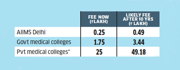 How to save for kid's education: Here's future cost of BTech, MBBS ...