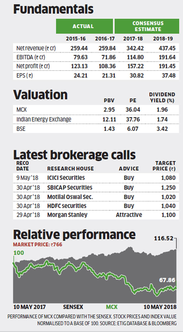 MCX | Stock pick of the week: Why analysts are bullish on MCX
