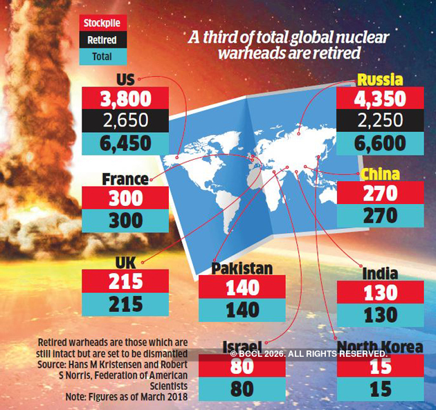 Global Nuclear Scenario: Global nuclear scenario: India's standing in ...