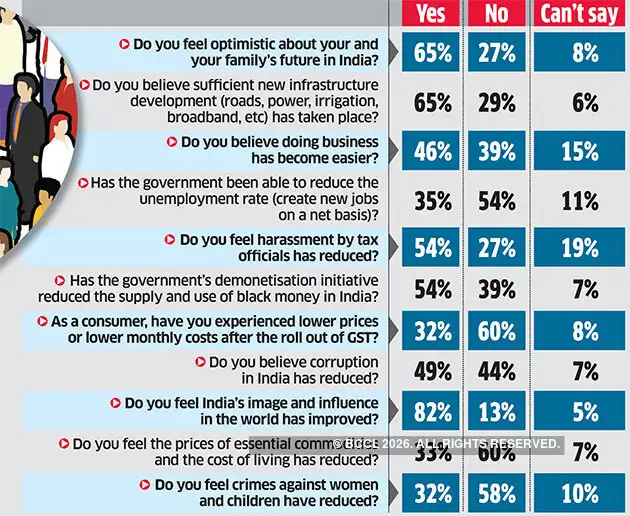 Narendra Modi: Modi scores with citizens but this is how he can get a ...