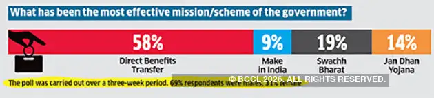 Narendra Modi: Modi scores with citizens but this is how he can get a ...