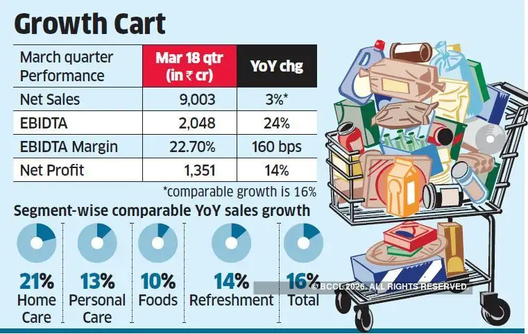 HUL: HUL adds punch to growth story even as costs rise - The Economic Times