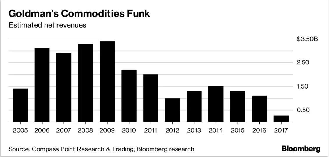 Goldman Sachs Group Inc: Goldman loses its 'queen of commodities ...