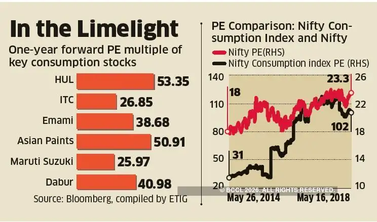 Consumption stocks: Consumption stocks to get the vote as rural tune ...