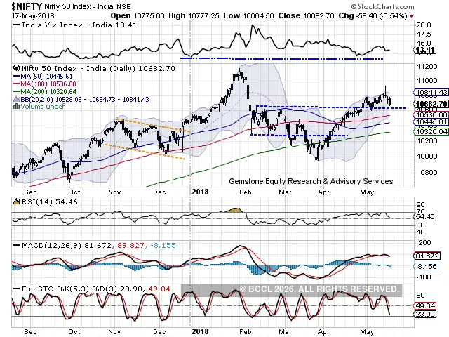Nifty: Trade setup: Elevated Nifty PCR level signals more consolidation ...