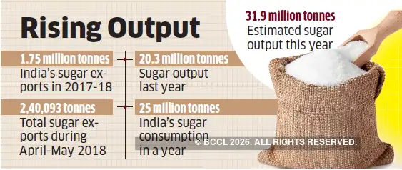 sugar: Sugar exports yet to start despite sops to farmers - The ...