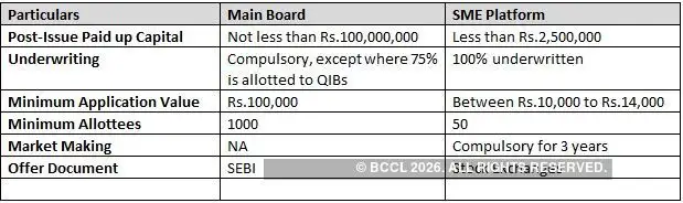 SME: Raising capital: SME IPO may be a good choice for small businesses