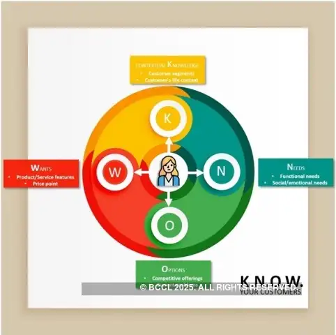 Startups: 'KNOW' thy customer: Why starting early dialogues with ...