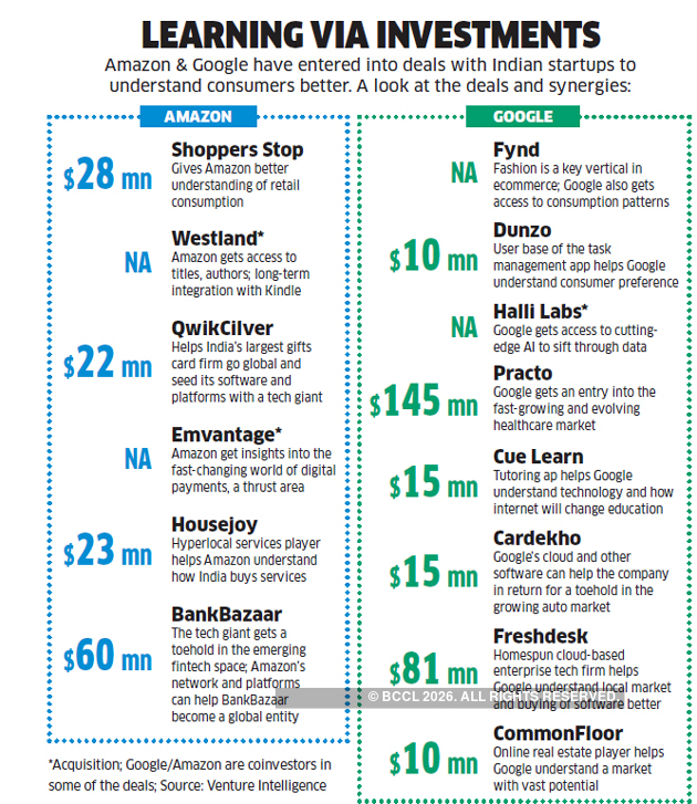 Ecommerce: Amazon vs Google: A race to capture India's consumer space ...