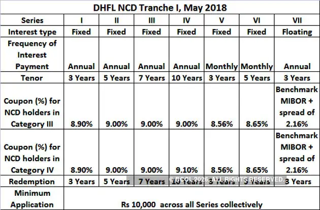 DHFL | NCD: DHFL NCD issue opens for subscription tomorrow. Should you ...
