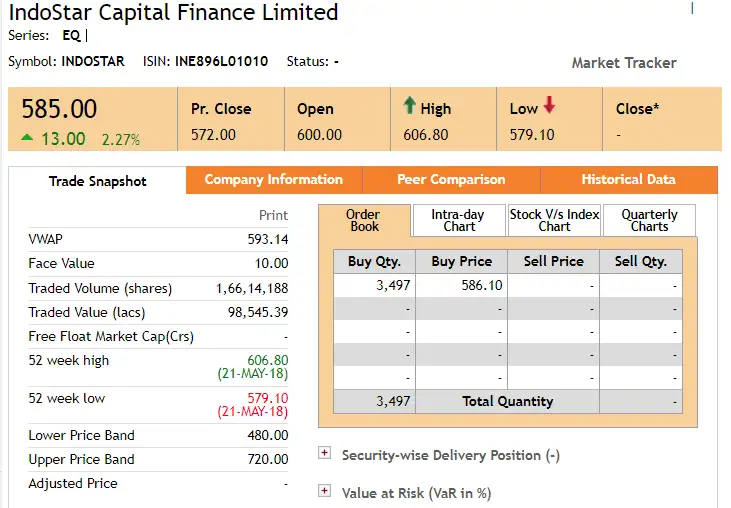 sensex: After Hours: Indostar’s dream debut, 278 stocks@52-week lows ...