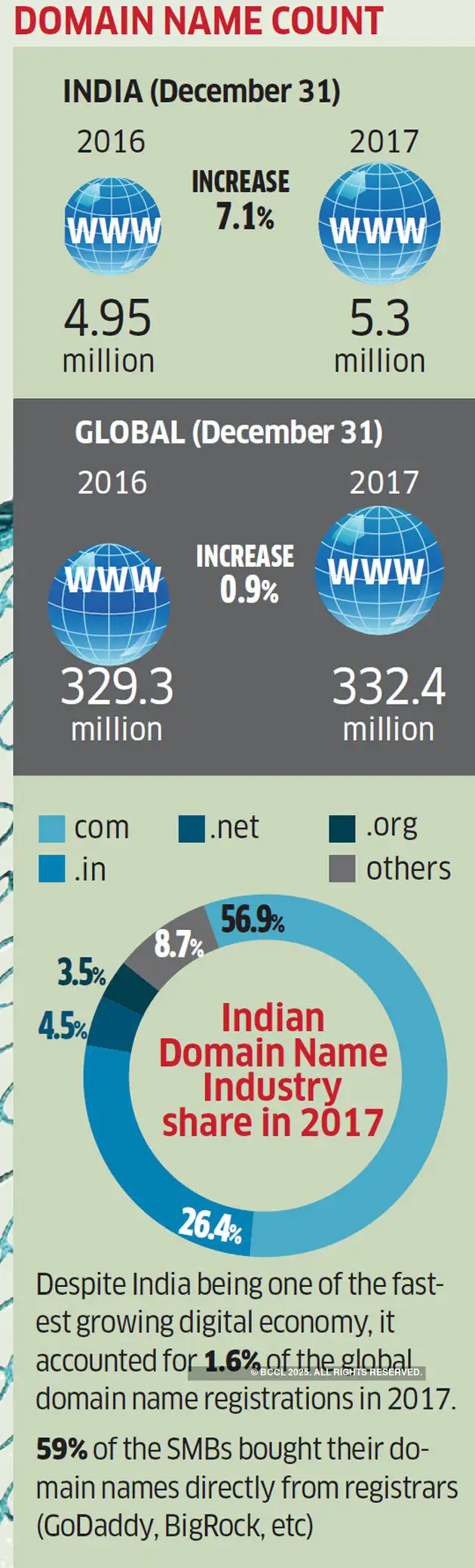 Domain Name Growth: Domain name count in India continues to witness ...