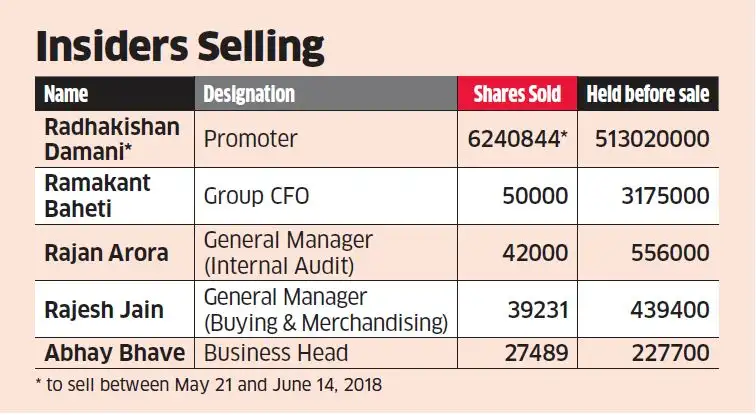 D-Mart: Stake sale & high valuations to keep D-Mart range-bound - The ...