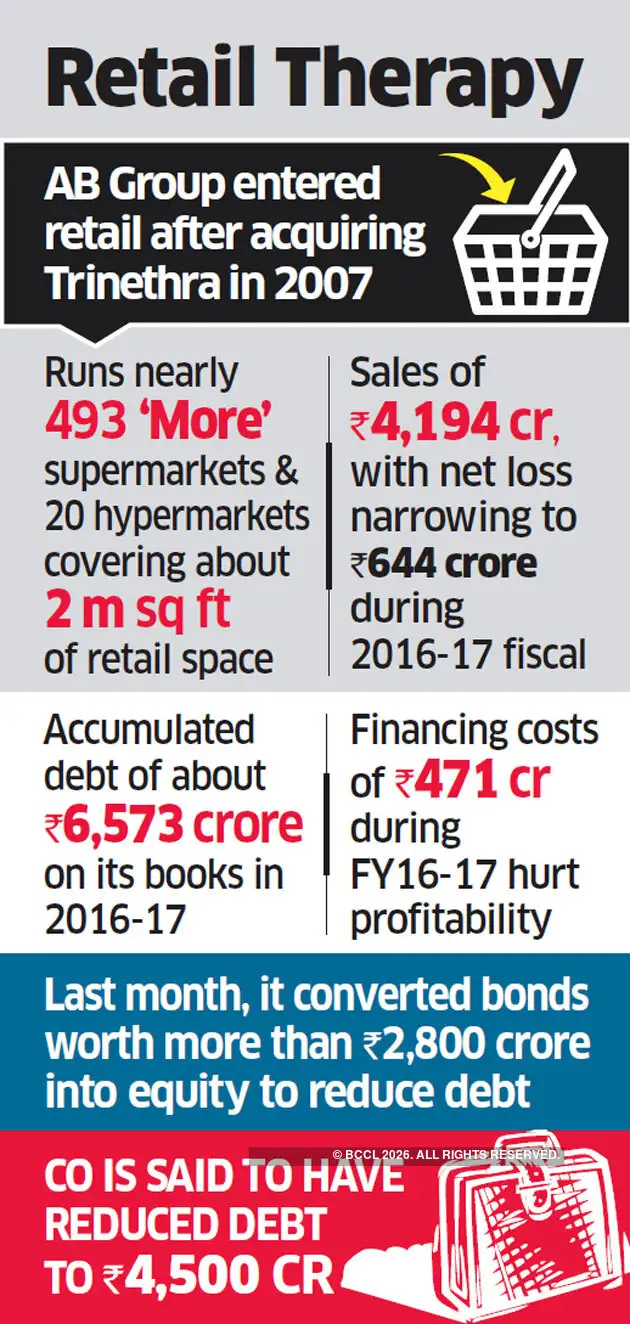 Aditya Birla Group: Samara Capital in talks to buy Aditya Birla Group's ...