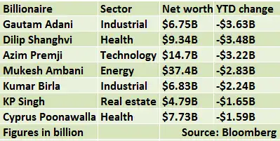 Mukesh Ambani: Ambani, Adani and three other billionaires have just ...