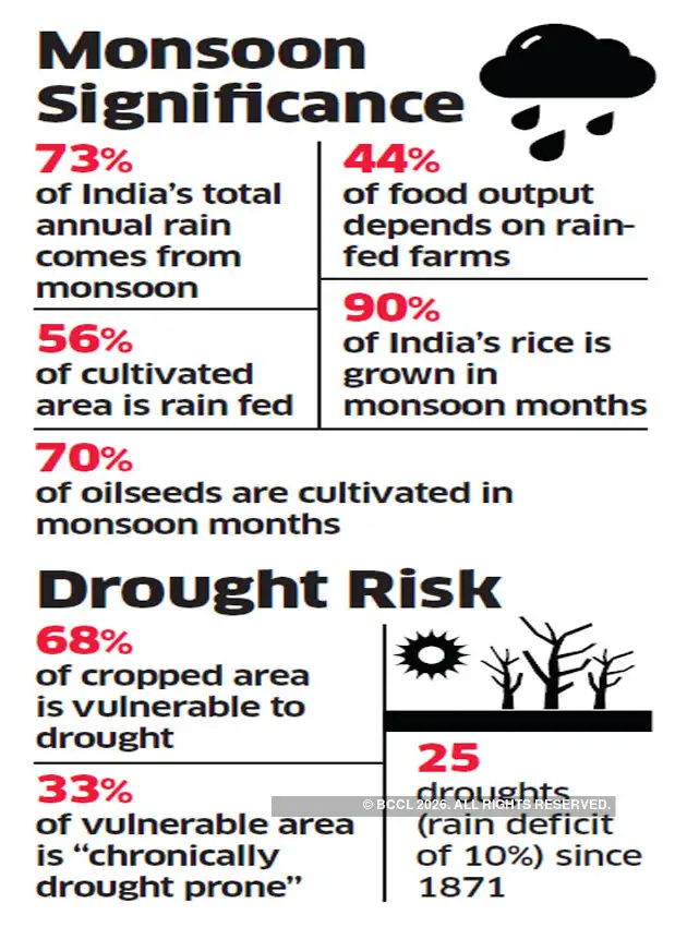 Monsoon Rains: Monsoon has an early date with Kerala - The Economic Times