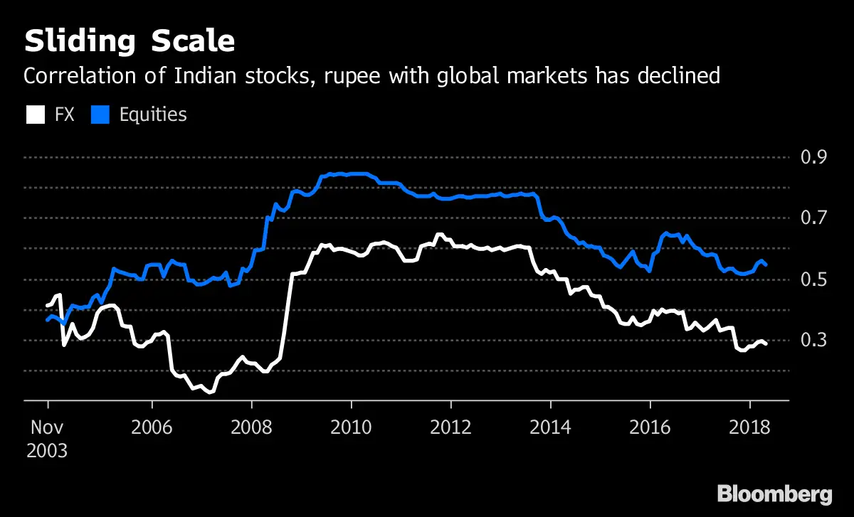Indian Stock market: India's correlation with global markets approaches ...