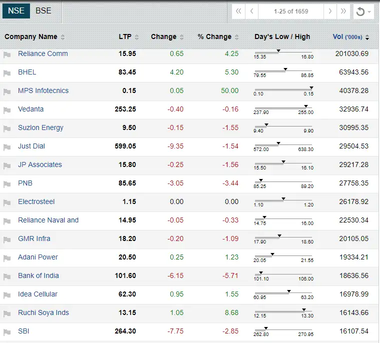 Stocks: After Hours: Bearish signal on Nifty chart and all about ...