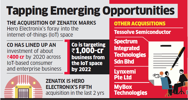 IoT space: Hero Electronix acquires Zenatix, forays into IoT space ...