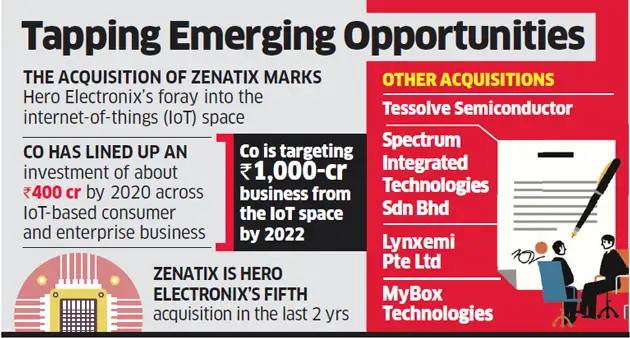 IoT space: Hero Electronix acquires Zenatix, forays into IoT space ...