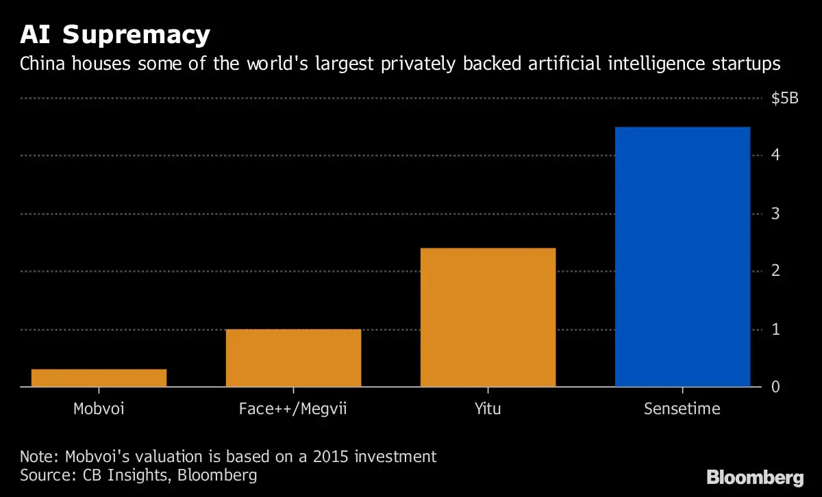 Startup : World's biggest AI startup raises $1.2 billion in mere months