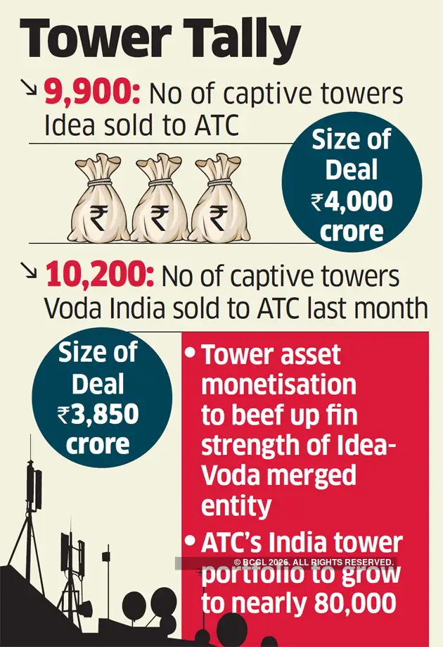 ATC: Idea completes sale of standalone towers to ATC for Rs 4,000 crore