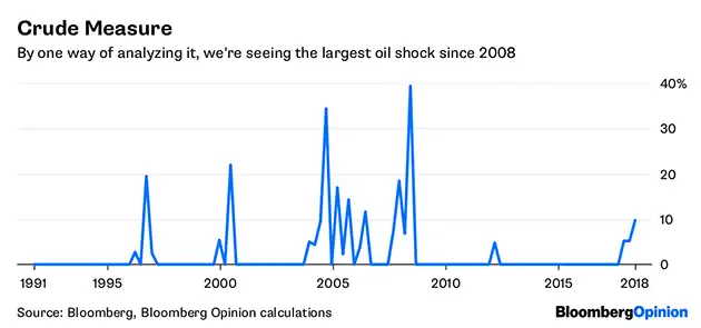 Oil Prices: Are we facing an oil shock? These signs say yes
