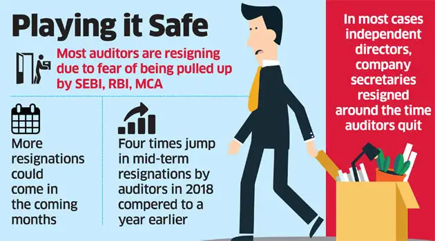 Auditors: Manpasand decoded: 30 auditors resigned from Indian companies ...