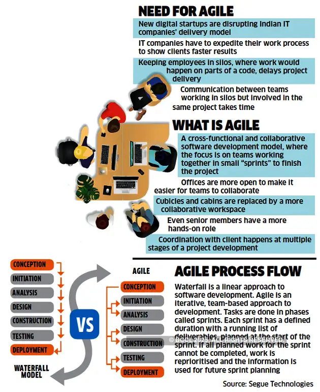 TCS: Why IT companies are shifting to agile work model